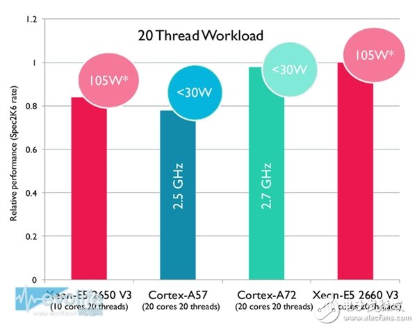 ARM Cortex-A72性能狂飙：要超越Intel的节奏？-老古开发网