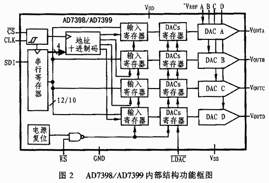 具有12位/10位分辨率的四组串行输入DACs芯片AD7398/AD7399_老古开发网手机版