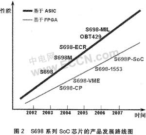 SPARC体系的S698系列SoC及其应用-老古开发网