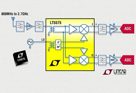 凌力尔特发布800MHz至2.7GHz直接转换I/Q解调器LT5575-老古开发网