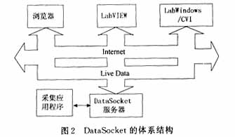 利用DataSocket技术实现网络化虚拟仪器-老古开发网